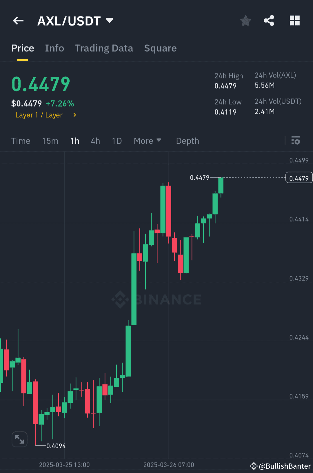 $AXL /USDT LONG TRADE SETUP – BULLISH MOMENTUMBUILDING Entr | BullishBanter on Binance Square