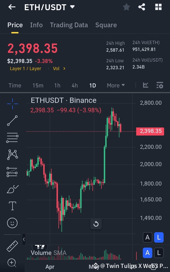 $ETH /USDT – Pullback or Bounce? Watch 2,400 Zone Closely! $ | Twin Tulips X Web3 Protocol on ...