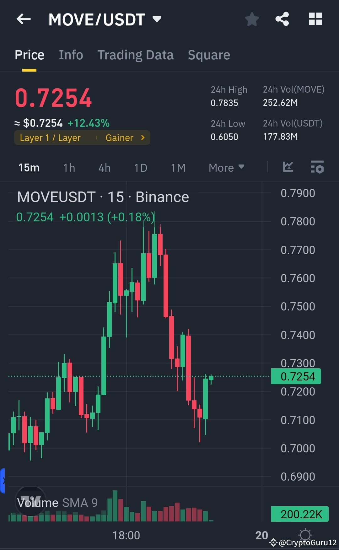 $MOVE /USDT – "Momentum in Motion!" Entry Zone: $0.7100 - $ | CryptoGuru12 on Binance Square