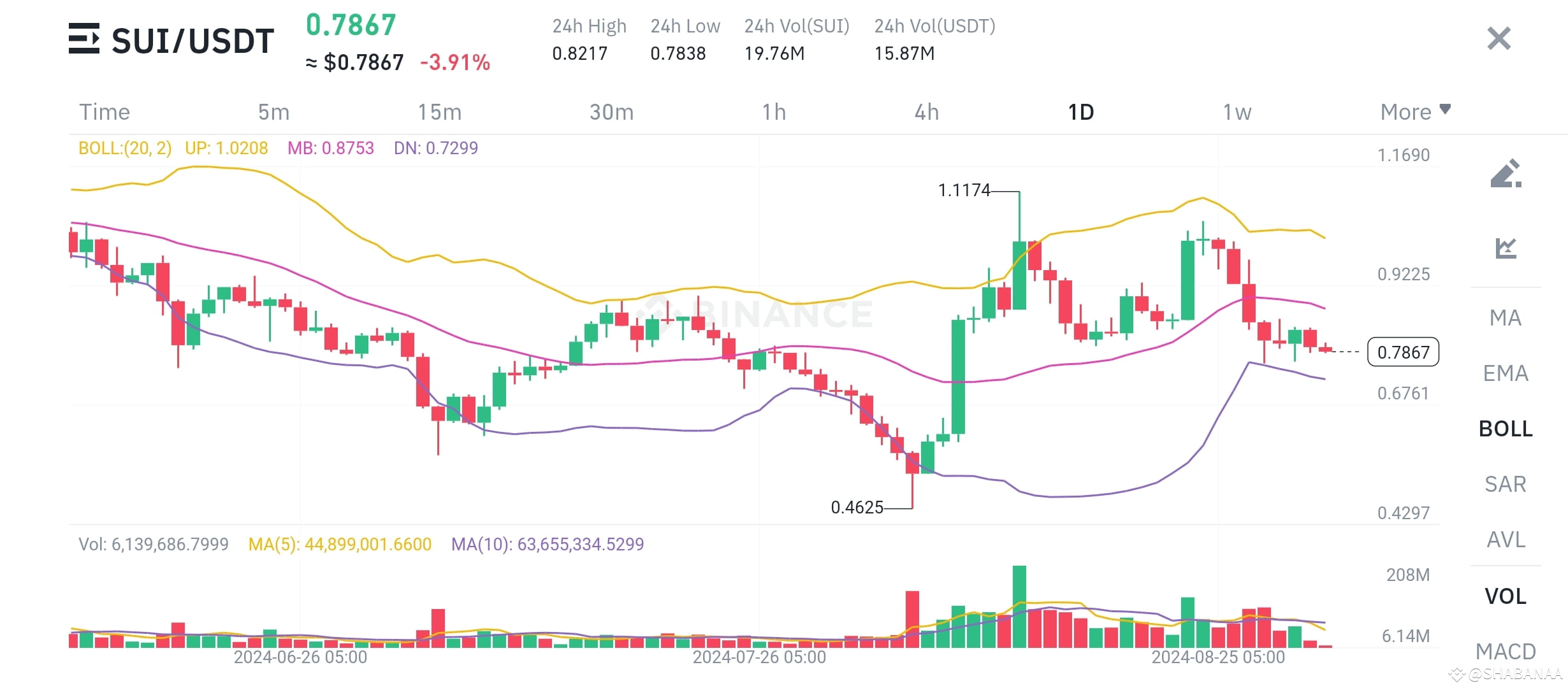 $SUI Market Alert: Bearish Pressure Intensifies_ _Current | _SHABANA on Binance Square
