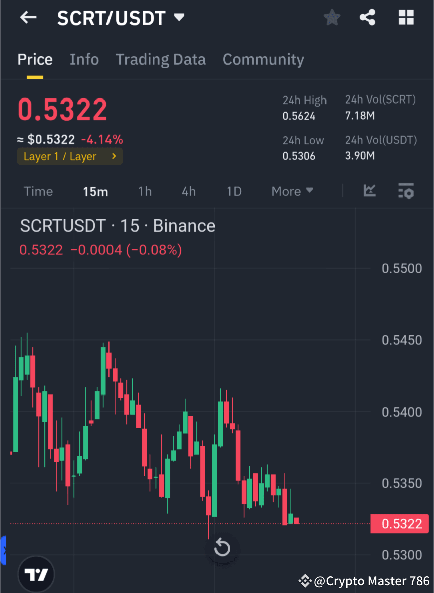 $SCRT 📊 SCRT/USDT Technical Analysis – Could SCRT Be Read | Crypto Master 786 on Binance Square