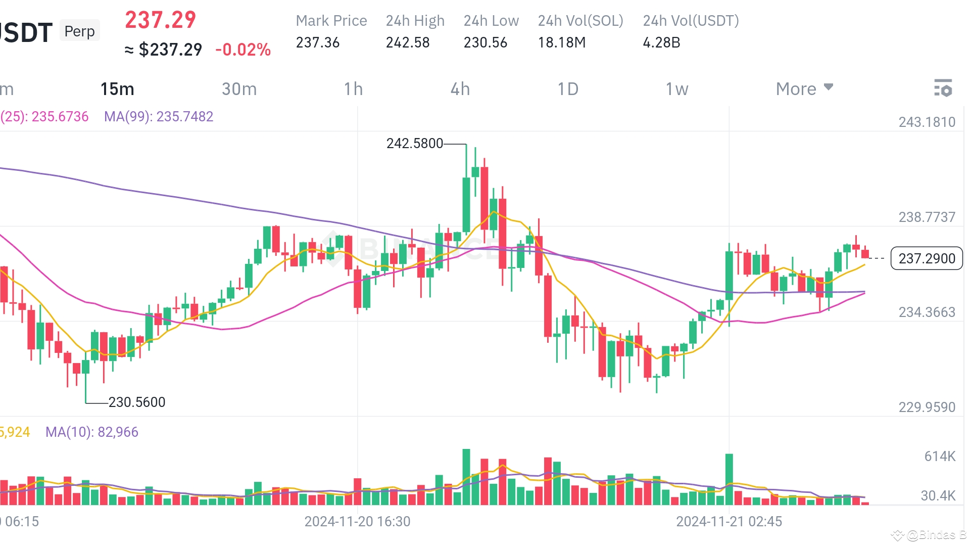SOL USDT Perpetual Futures Contract Analysis Bindas B On Binance Square sol-usdt-perpetual-futures-contract-analysis-bindas-b-on-binance-square