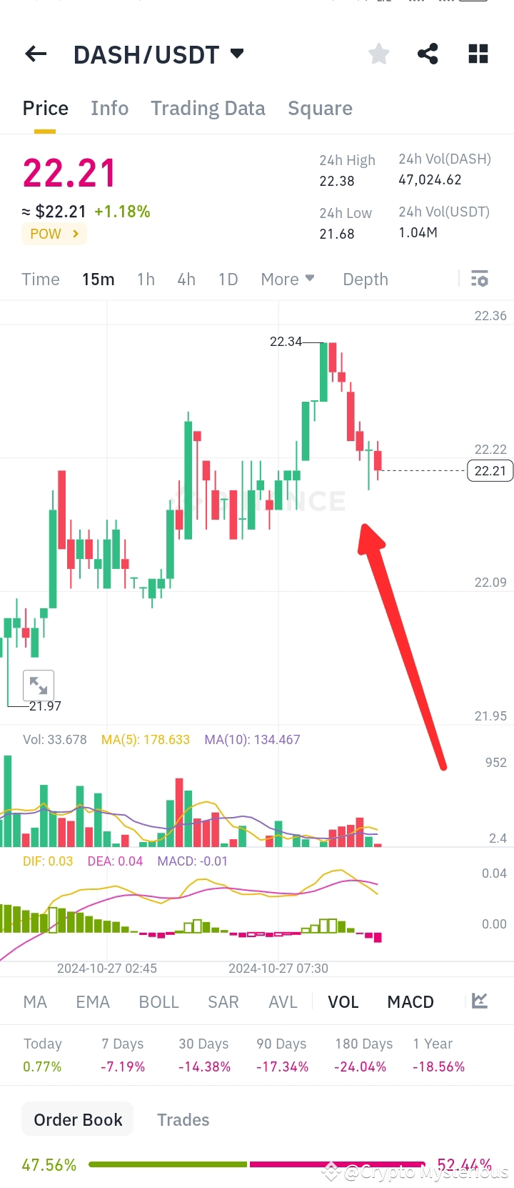 Coin : $DASH $DASH $DASH is going smooth How long it | Crypto ...
