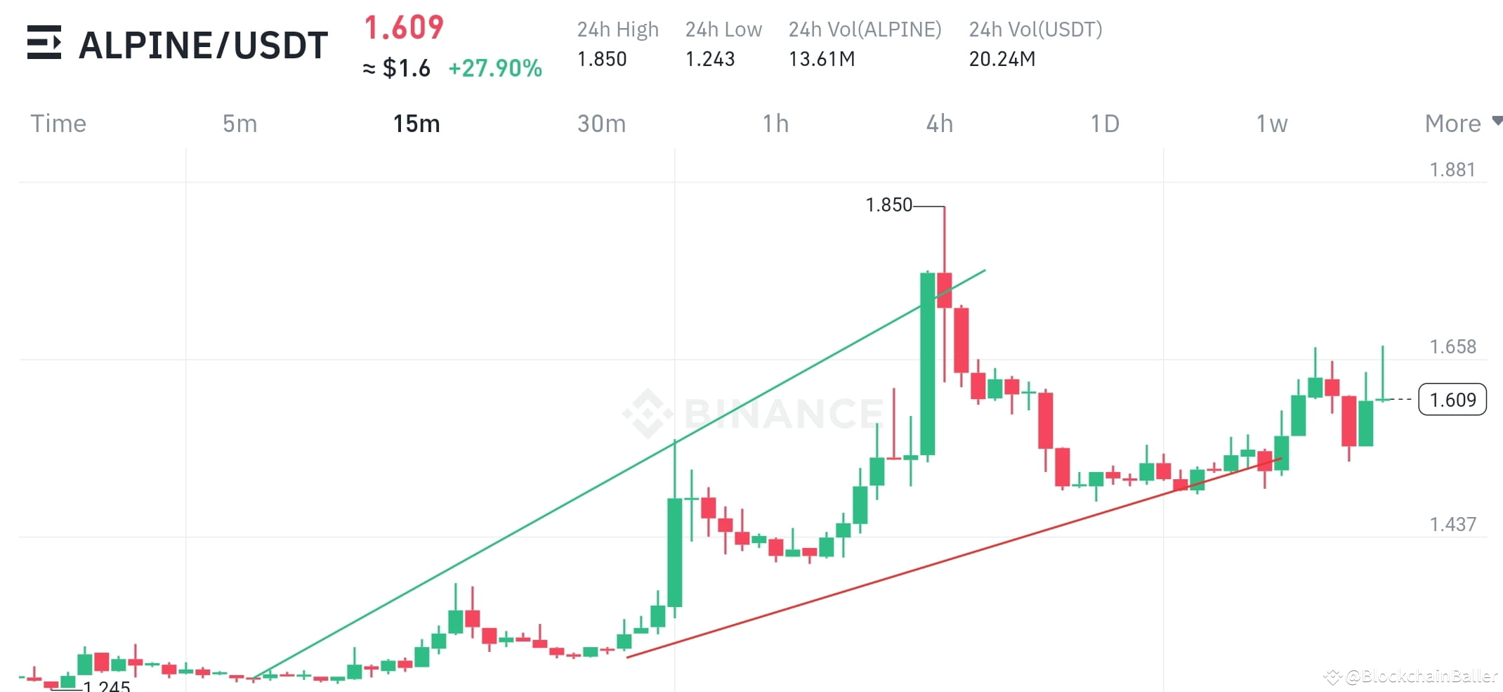 $ALPINE /USDT Trade Signal (15m Timeframe) 🚨 Current Price | BlockchainBaller on Binance Square