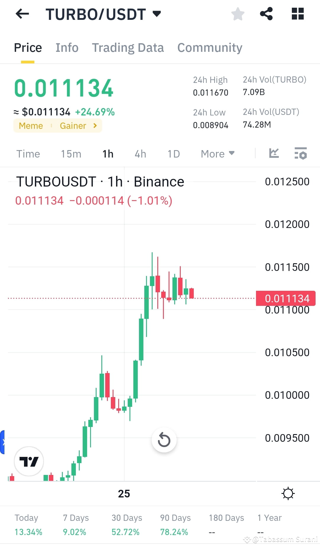 🚀 $TURBO /USDT Surges on Binance: Ready for Liftoff? 🚀 🔥 | Minshail nasta on Binance Square