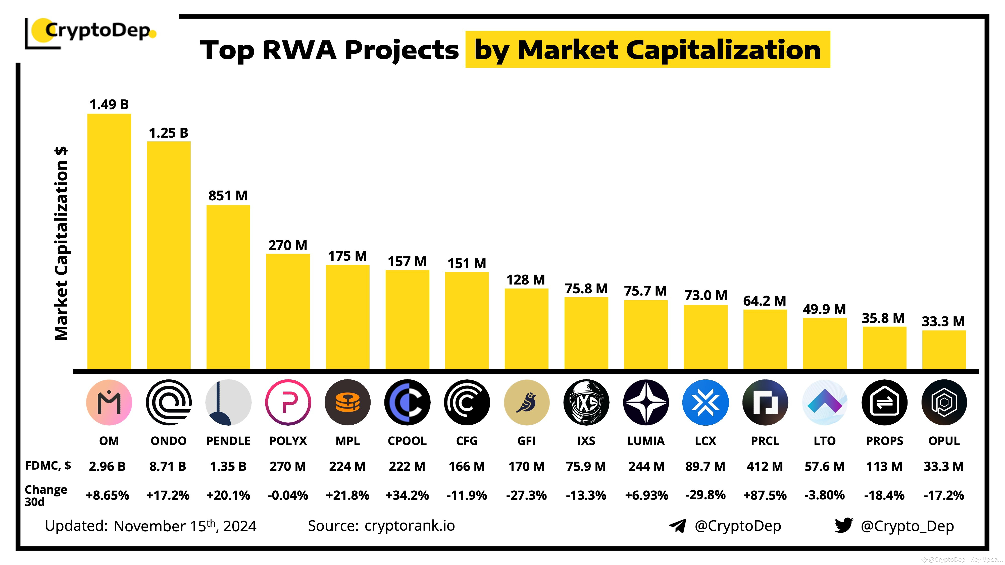 ⚡️ Top RWA Projects by Market Capitalization Real World | CryptoDep ...