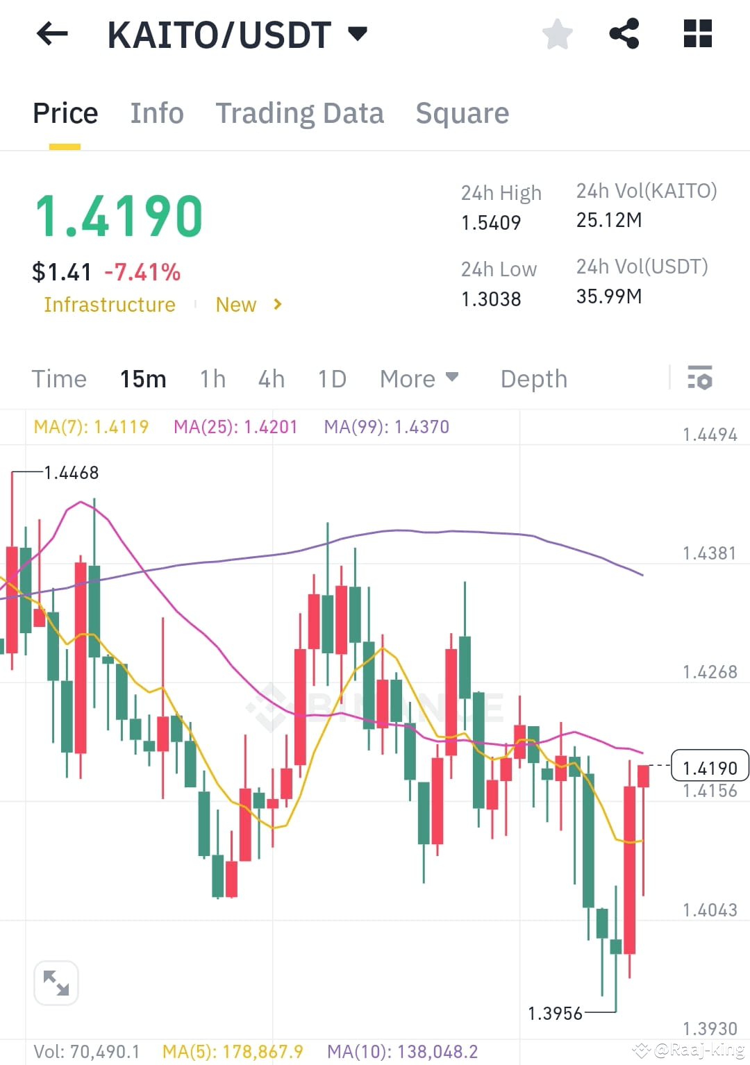 $KAITO /USDT Market Analysis KAITO: 25.12M USDT: 35.99M | Raaj-king on Binance Square