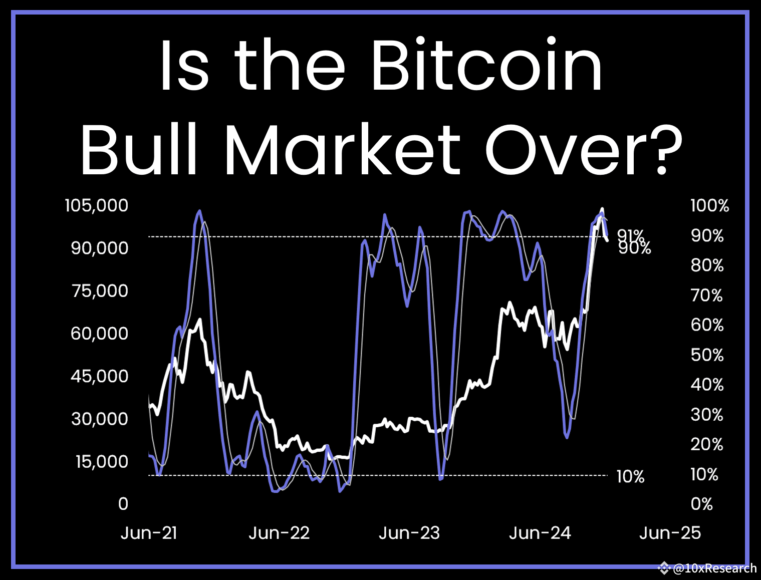 Is the #Bitcoin Bull Market Over? 👇1-14) The biggest surpr ...