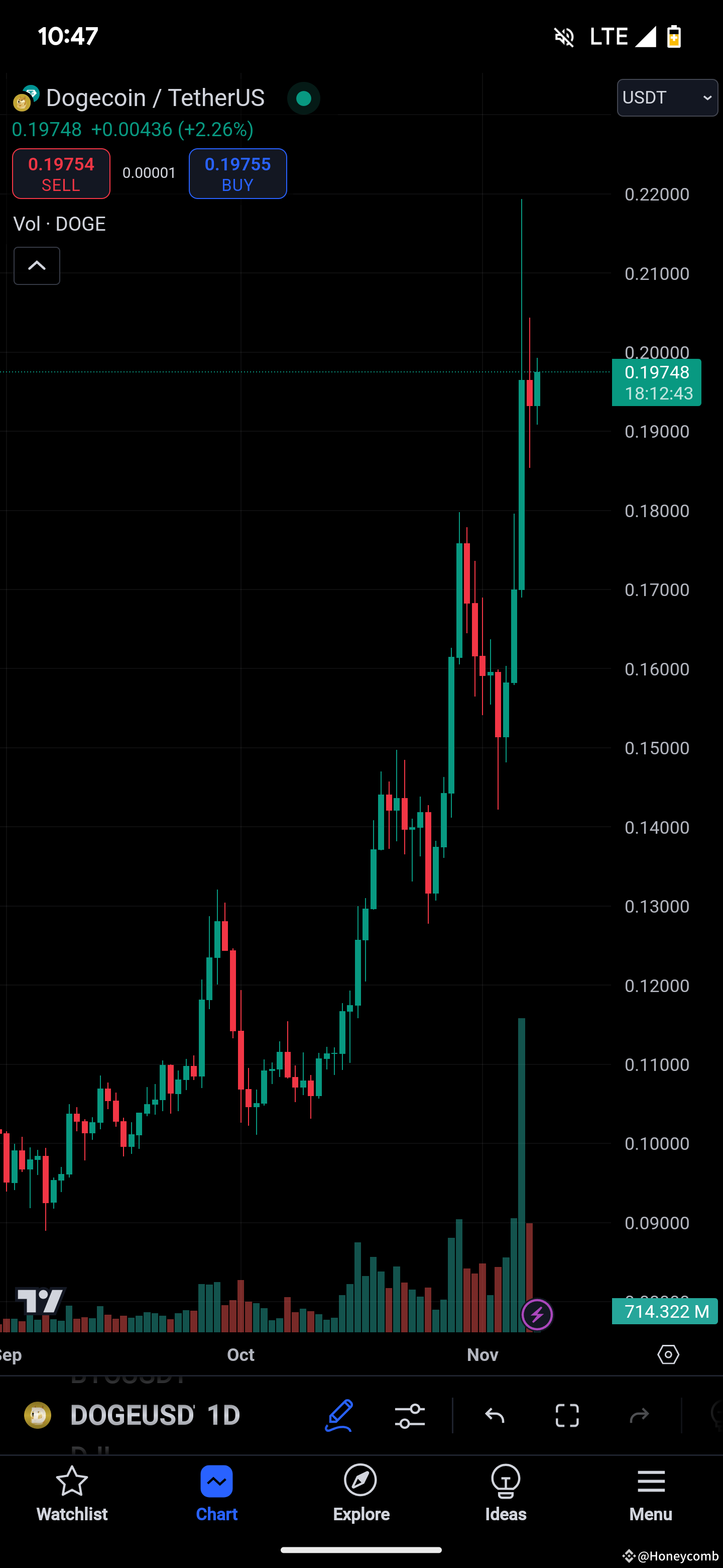 $DOGE /USDT Analysis – Dogecoin Approaching New Highs on Binance! 🐕💸 | Honeycomb on Binance Square