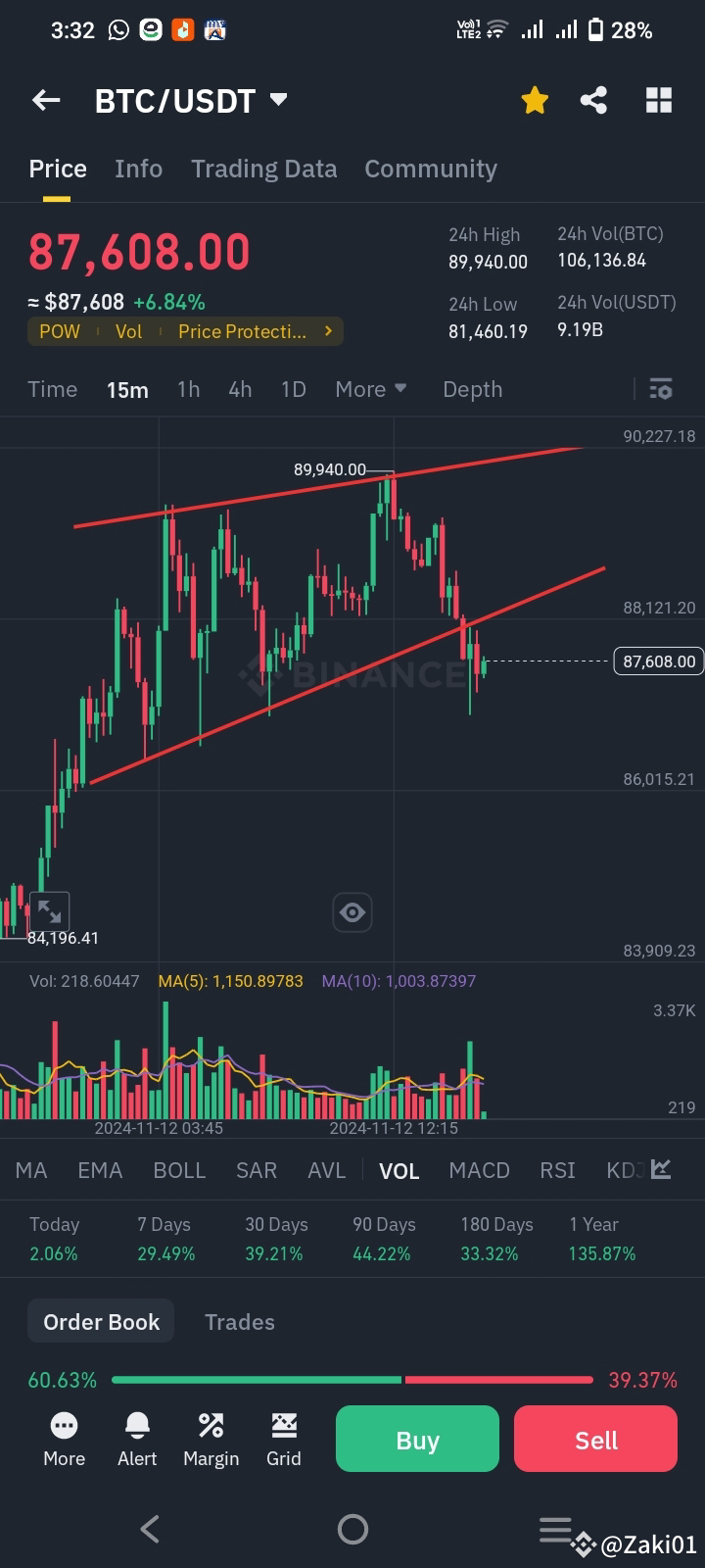 Quick update of$BTC if btc retest its support trend then it | Zaki01 on ...