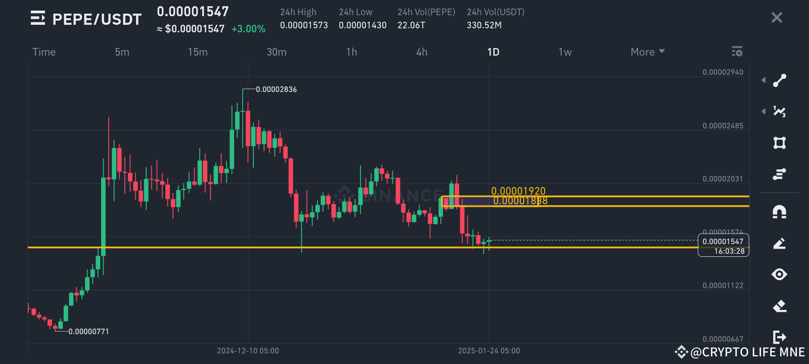 $PEPE Next Move Analysis 🚀 And Potential Trade Setup ALERT | CRYPTO LIFE MNE on Binance Square