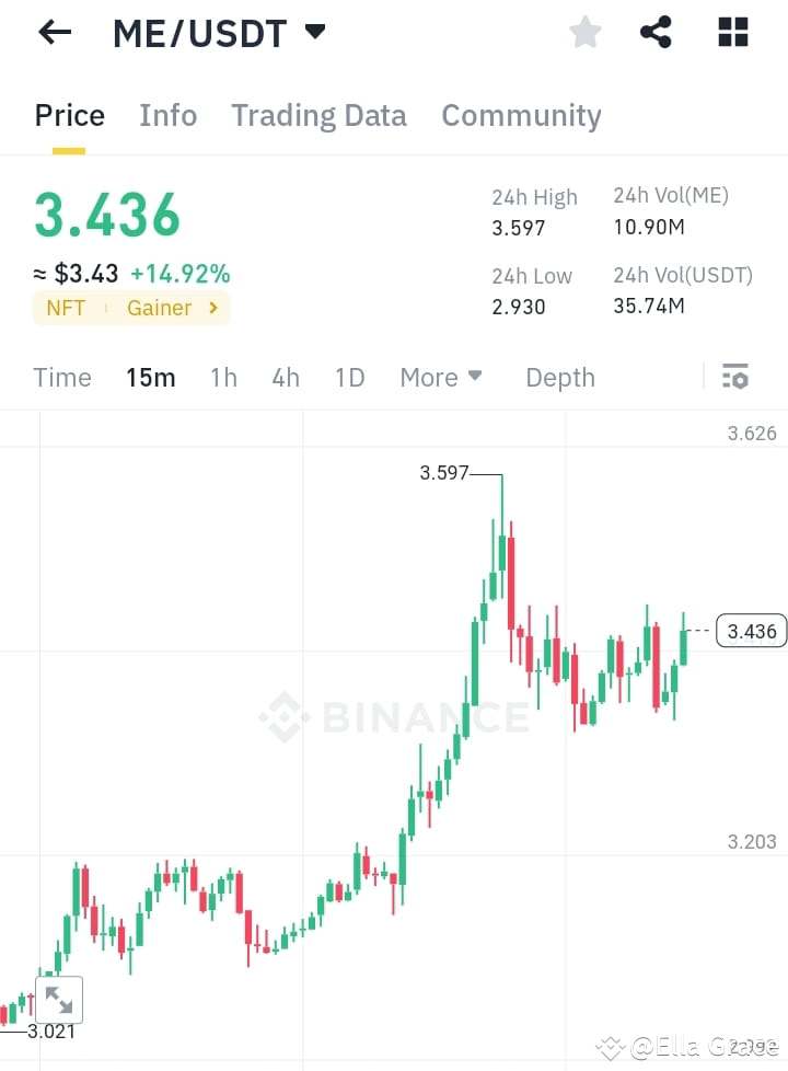 $ME /USDT Technical Analysis and Trade Signal💯💯🔥🔥 Cur | Ella Grace on Binance Square