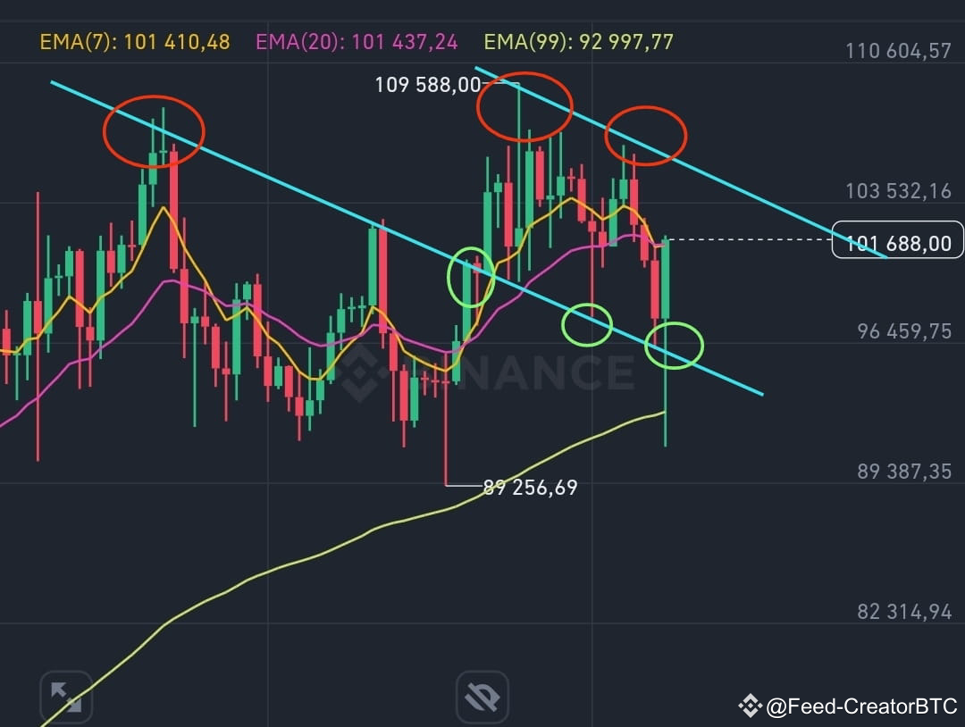 $BTC $Bitcoin has successfully revisited the $101k level (b ...