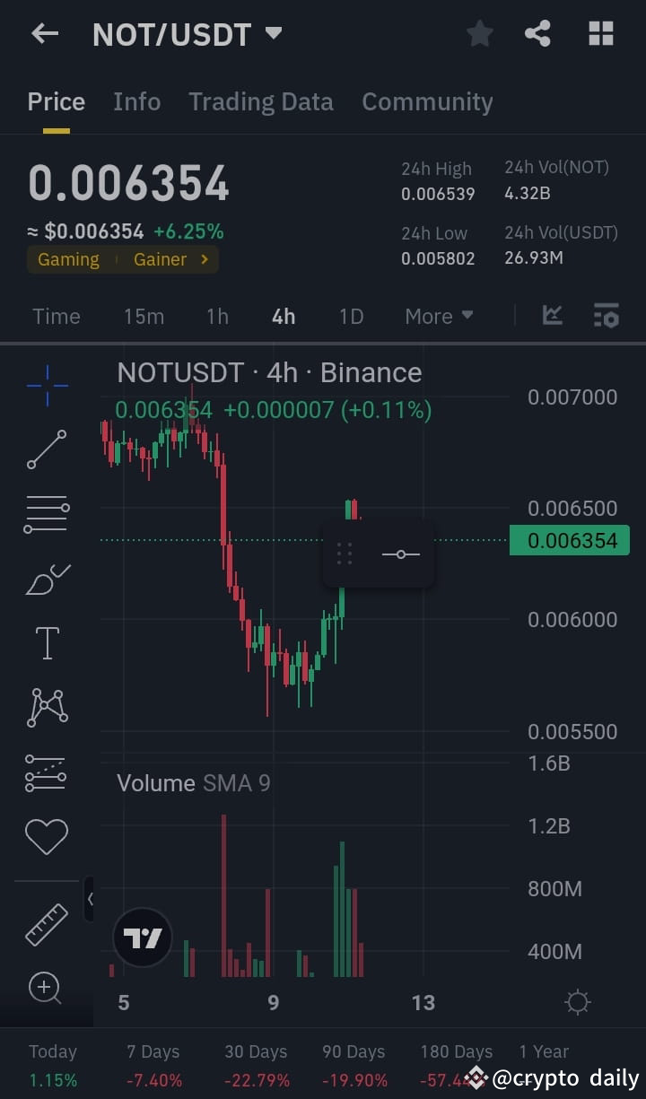 $NOT /USDT Gaining Momentum: Quick Profits on the Horizon! | crypto daily on Binance Square