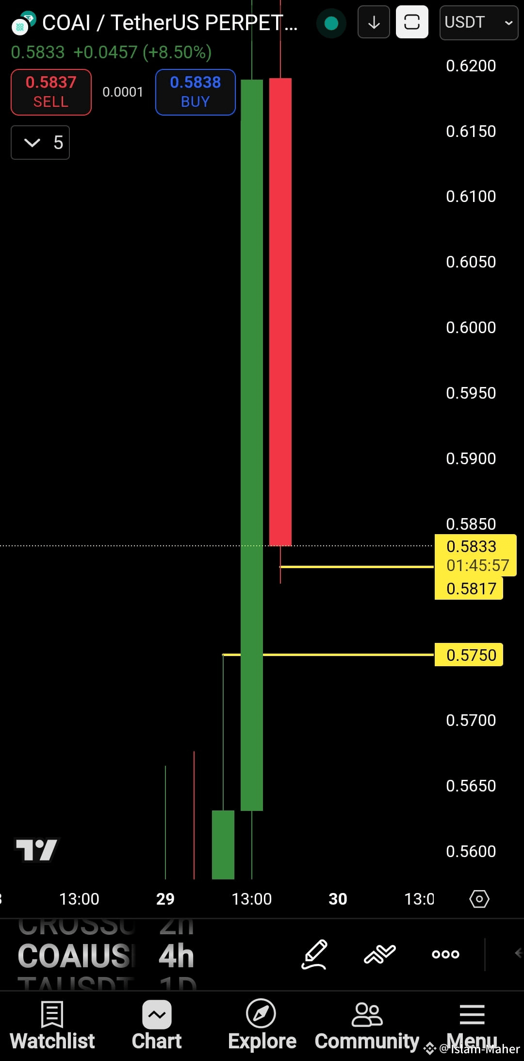 $COAI Who attended the lesson on price gaps yesterday To be | Islam ...
