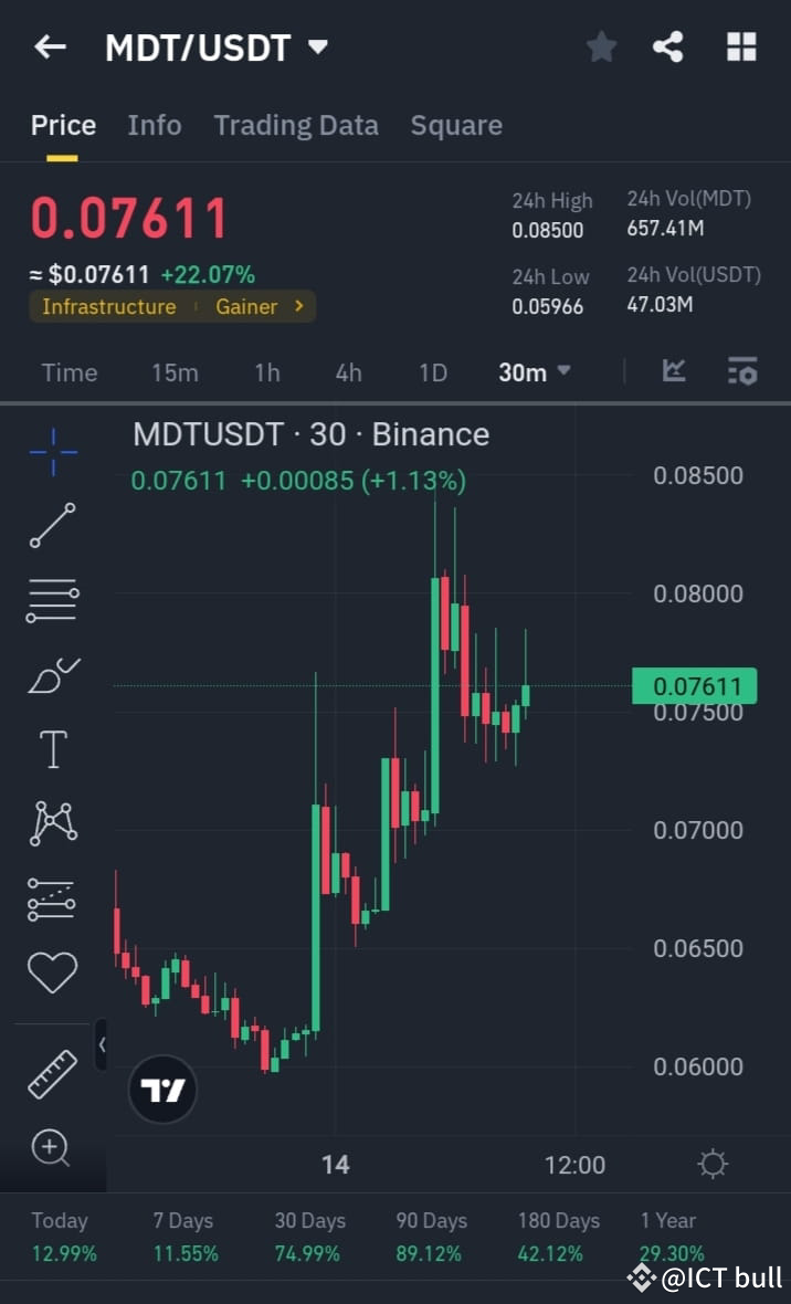 🚨 $MDT /USDT ALERT: Gaining Momentum, Key Levels Ahead! 🚨 | ICT bull on Binance Square