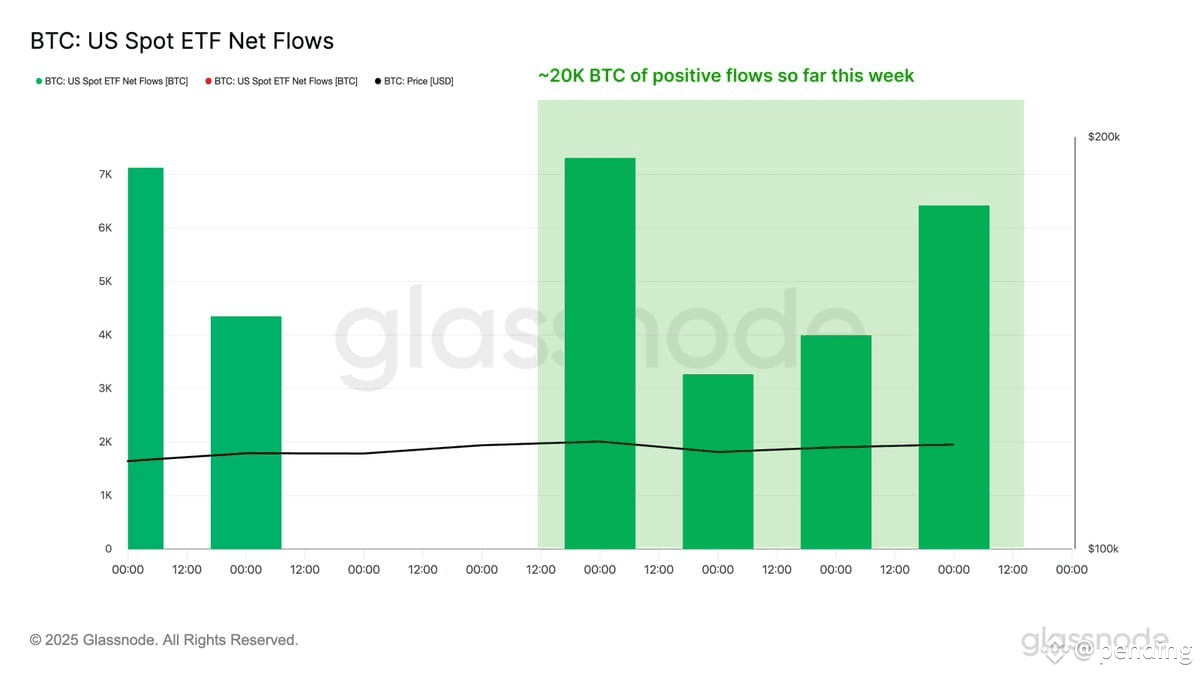It’s shaping up to be another strong week for #Bitcoin spot | pending ...
