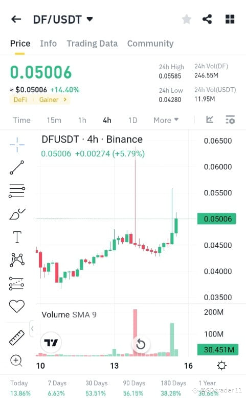 🚀 $DF /USDT Update 🚀 Price: $0.05006 (+14.40%) 24h High: | SD trader 11 on Binance Square