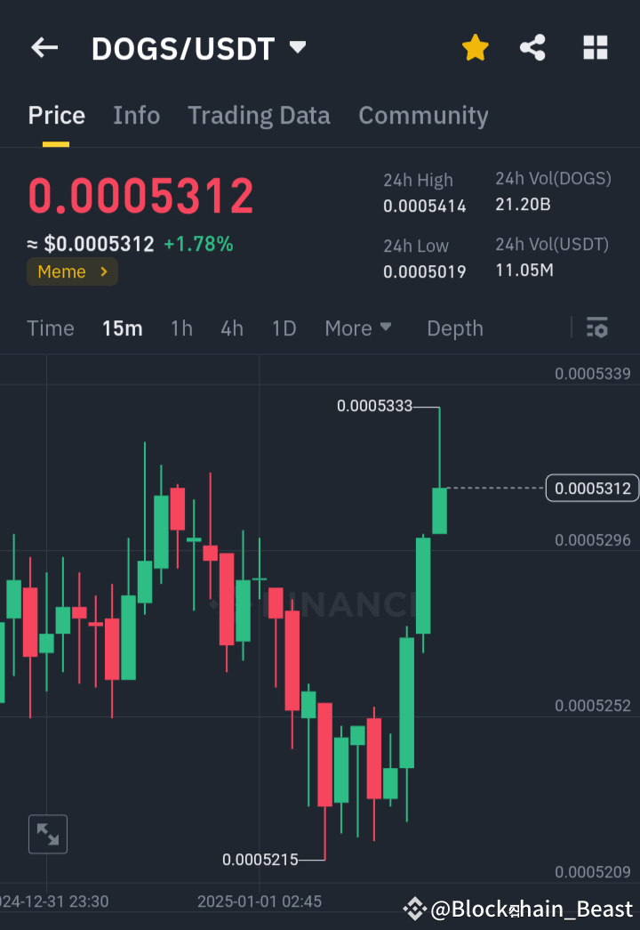 $DOGS 🚀 DOGS/USDT Analysis – Current Price at 0.0005312 | Aliza_Crypto ...
