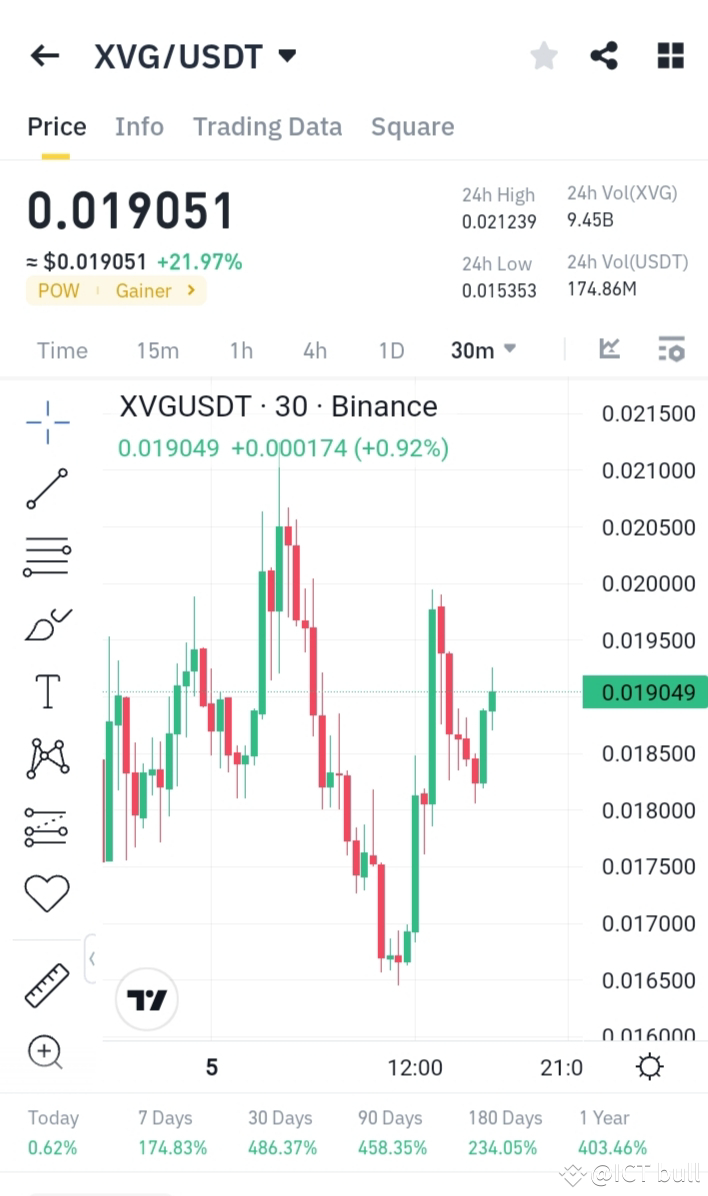 🚨 $XVG /USDT ALERT: Critical Levels to Watch – Momentum Bui | ICT bull on Binance Square