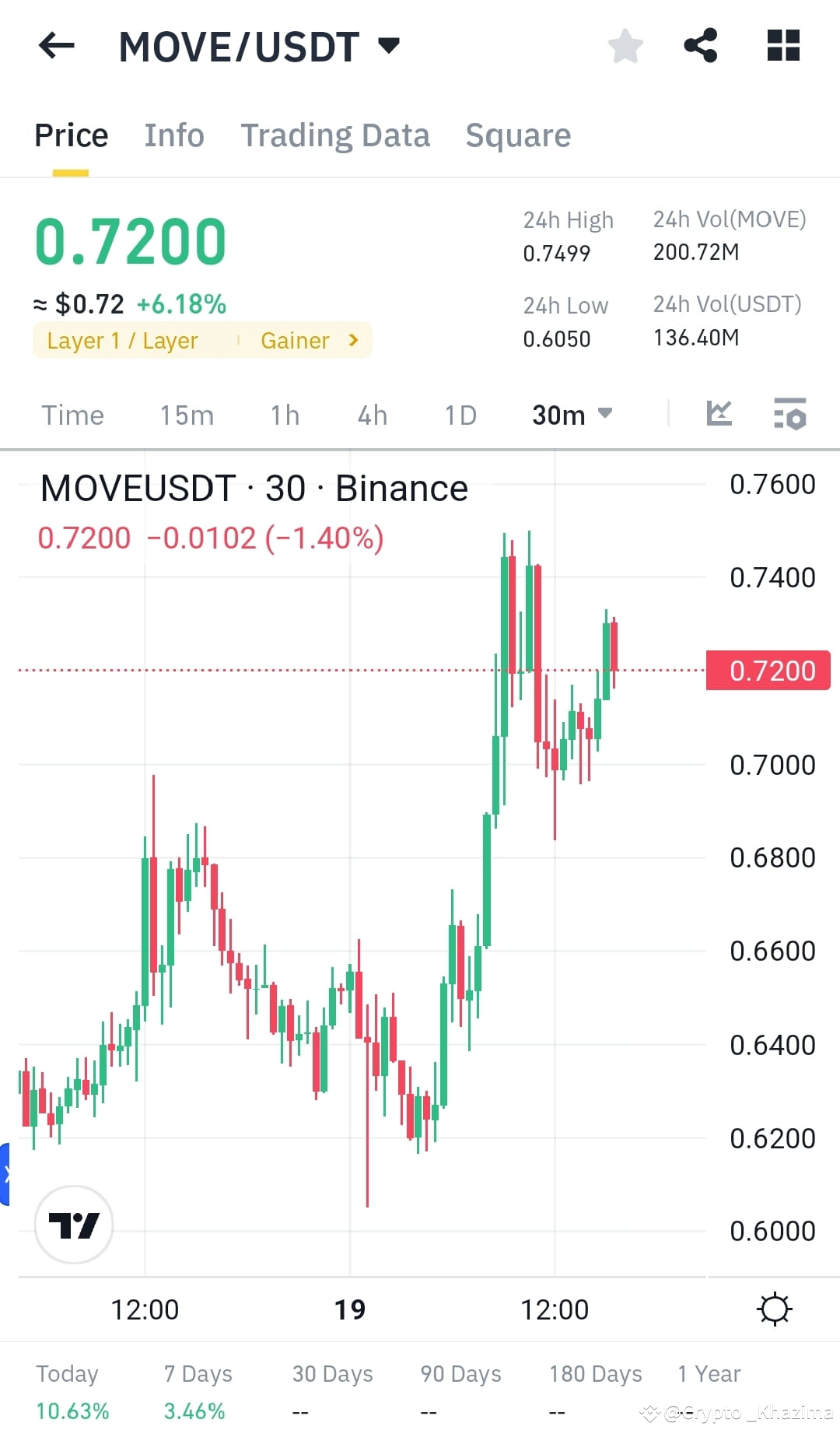 $MOVE /USDT: Momentum Building for the Next Leg Up! 🔥💯 Cu | Crypto _Khazima on Binance Square
