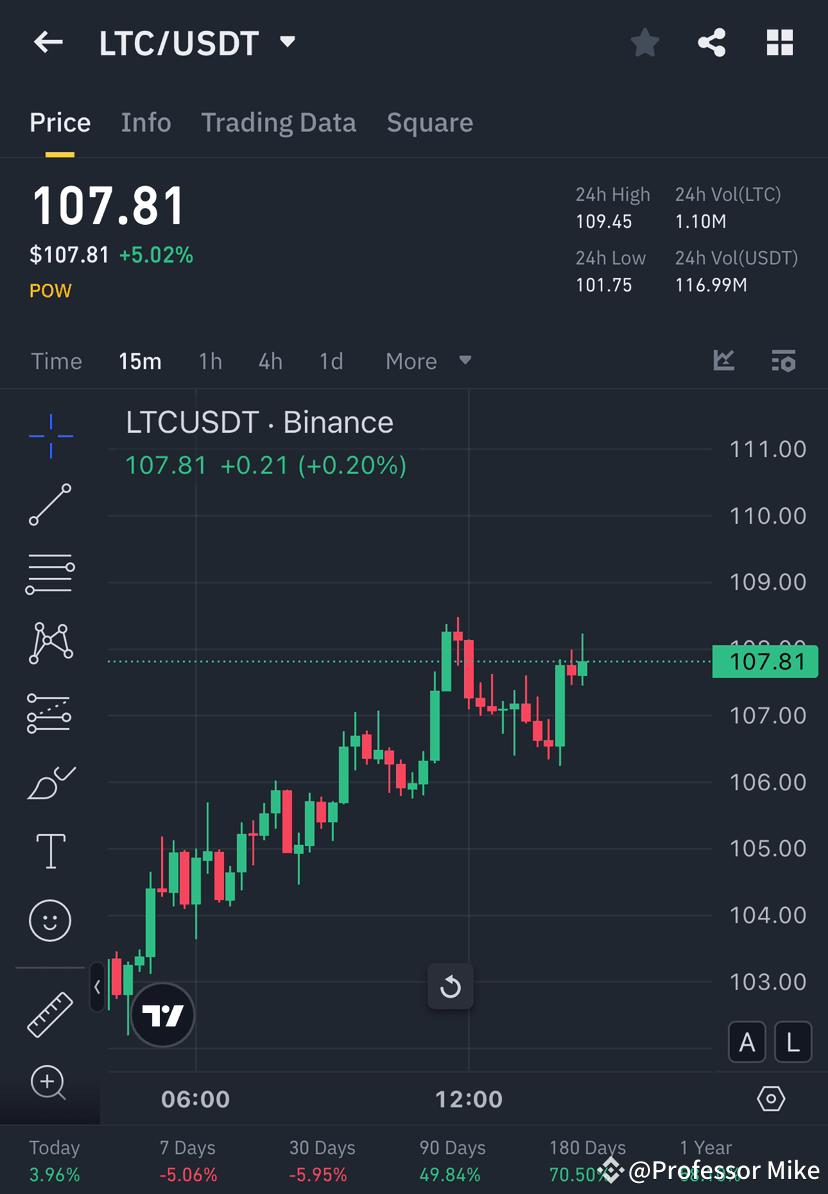 $LTC /USDT Bull Run Confirmed – Entry Opportunity🔥💯 LTC h | Professor Mike on Binance Square