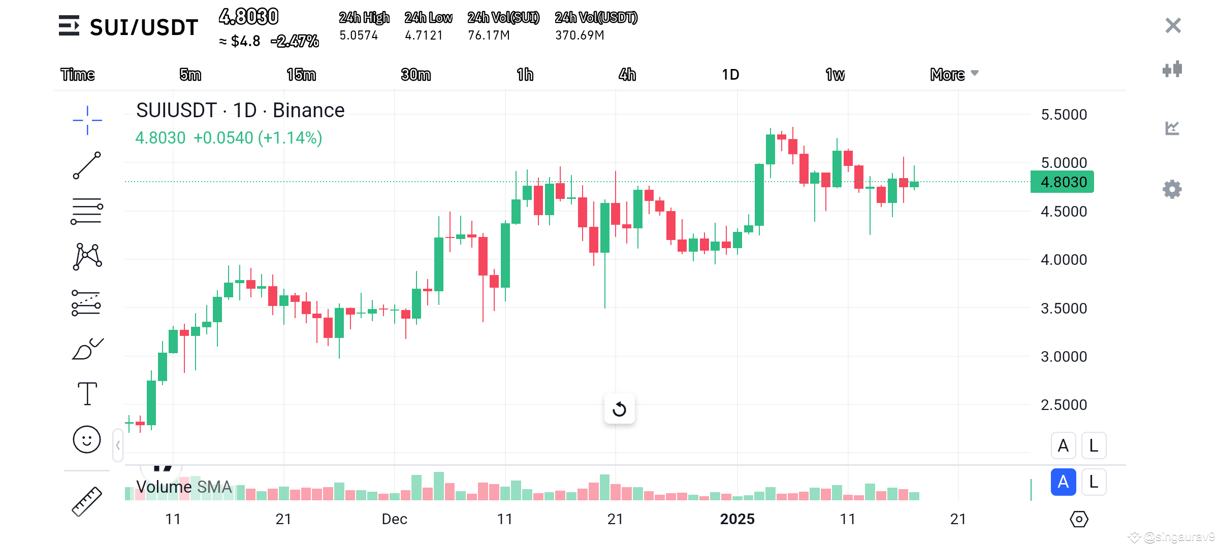 🚀 SUI/USDT Trade Plan and Strategy 📊 The SUI/USDT pair is | Gourav-S on Binance Square