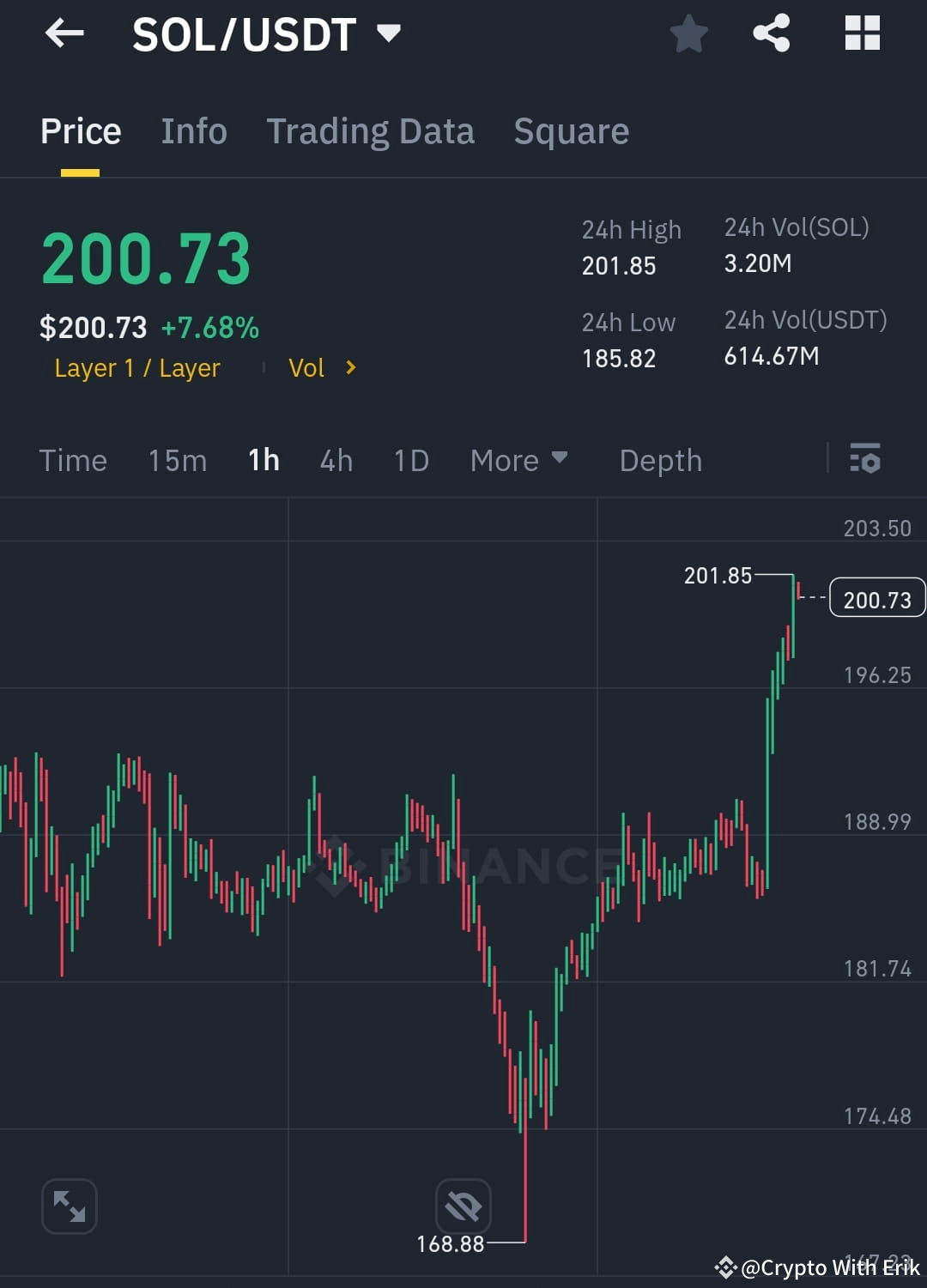 $SOL /USDT Trading Signal - Breaking Through $200: Will Sola | Crypto With Erik on Binance Square