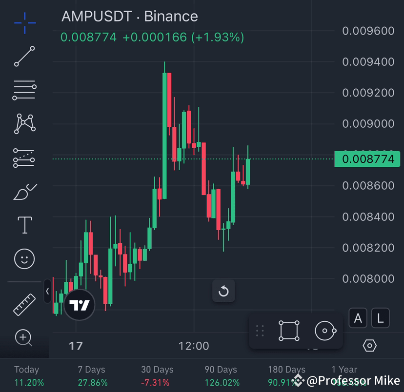 $AMP /USDT: Positive Momentum in Play! 🔥💯 AMP/USDT is mai | Professor Mike on Binance Square