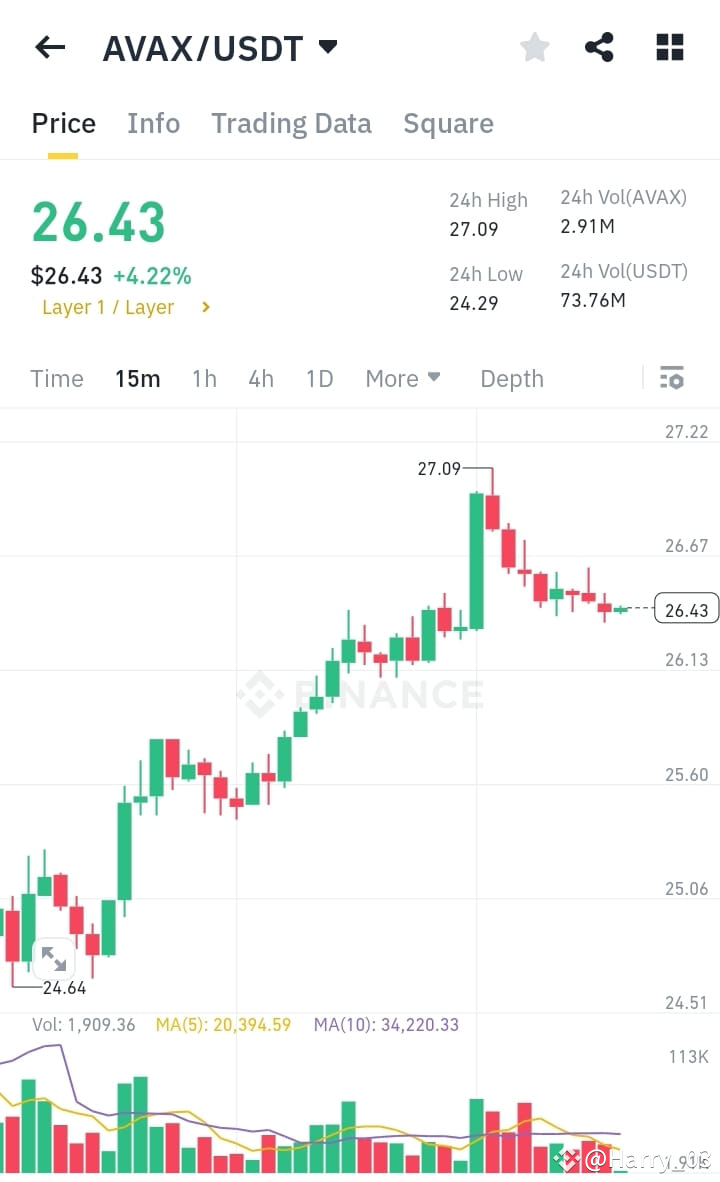 $AVAX /USDT Trading Analysis & Signal – Bullish Momentum wit | Harry_03 on Binance Square