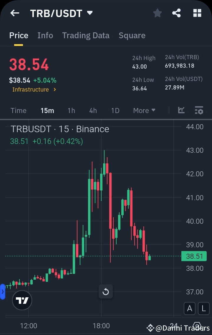 📢 $TRB /USDT Trading Signal Alert 🚀 Market Sentiment: Bull | Danni Traders on Binance Square