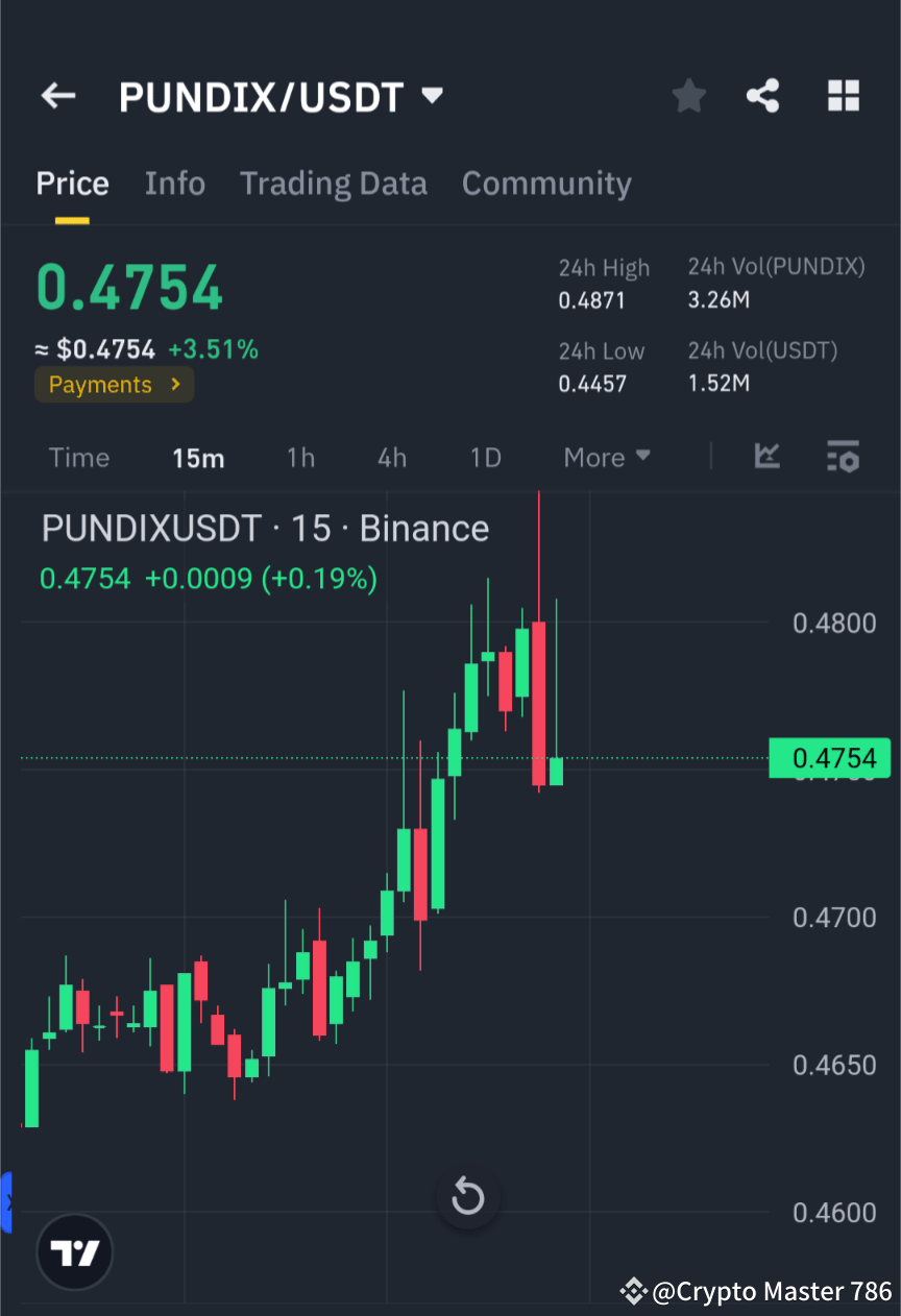 $PUNDIX 🚀 PUNDIX/USDT Technical Analysis – Ready for the | Crypto Master 786 on Binance Square