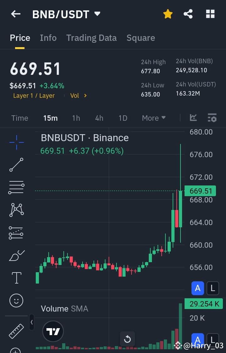 🚀$BNB /USDT Breakout Alert – Bullish Momentum Incoming! 💰 | Harry_03 on Binance Square