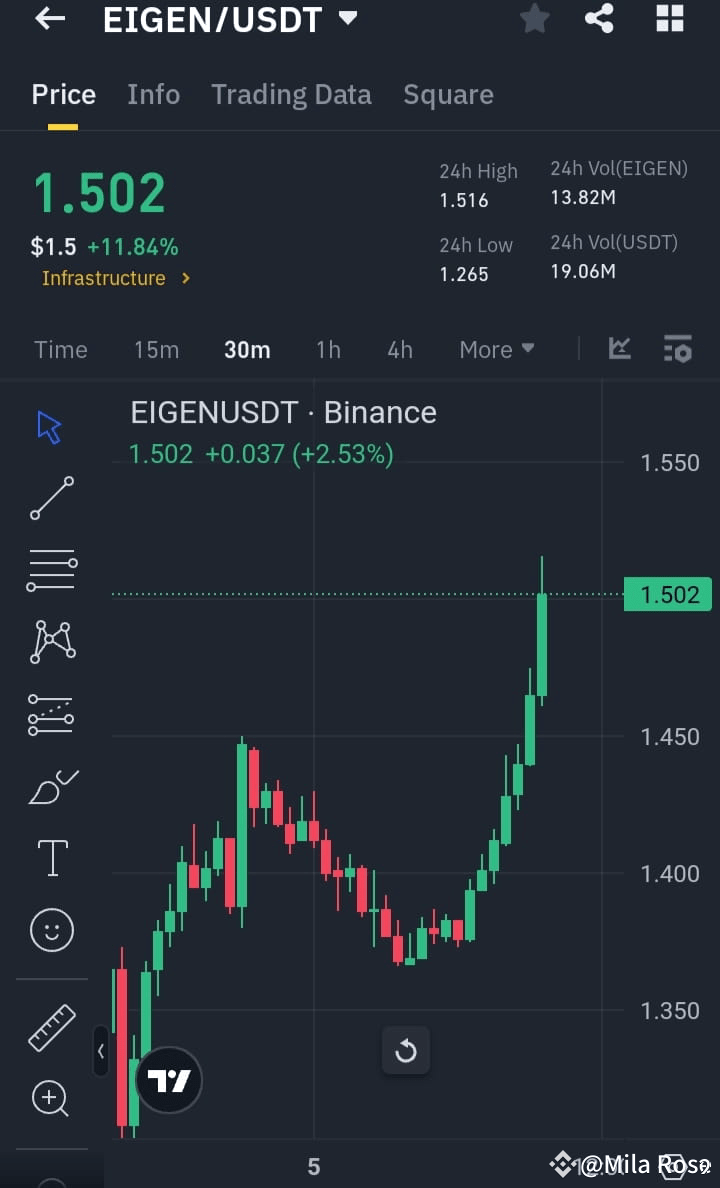 $EIGEN /USDT Strong Bullish Momentum Confirm! 💯💥 Ready t | Mila Rose on Binance Square