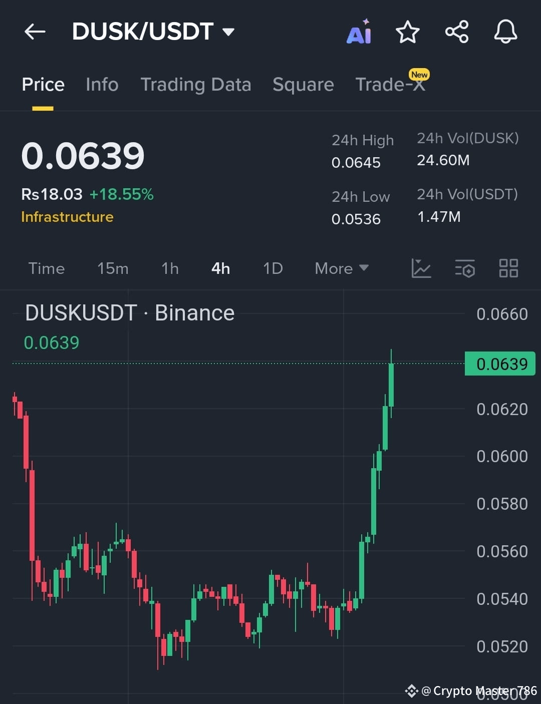 $DUSK Breakout Rally – Bulls Driving Momentum! DUSK has su | Crypto ...