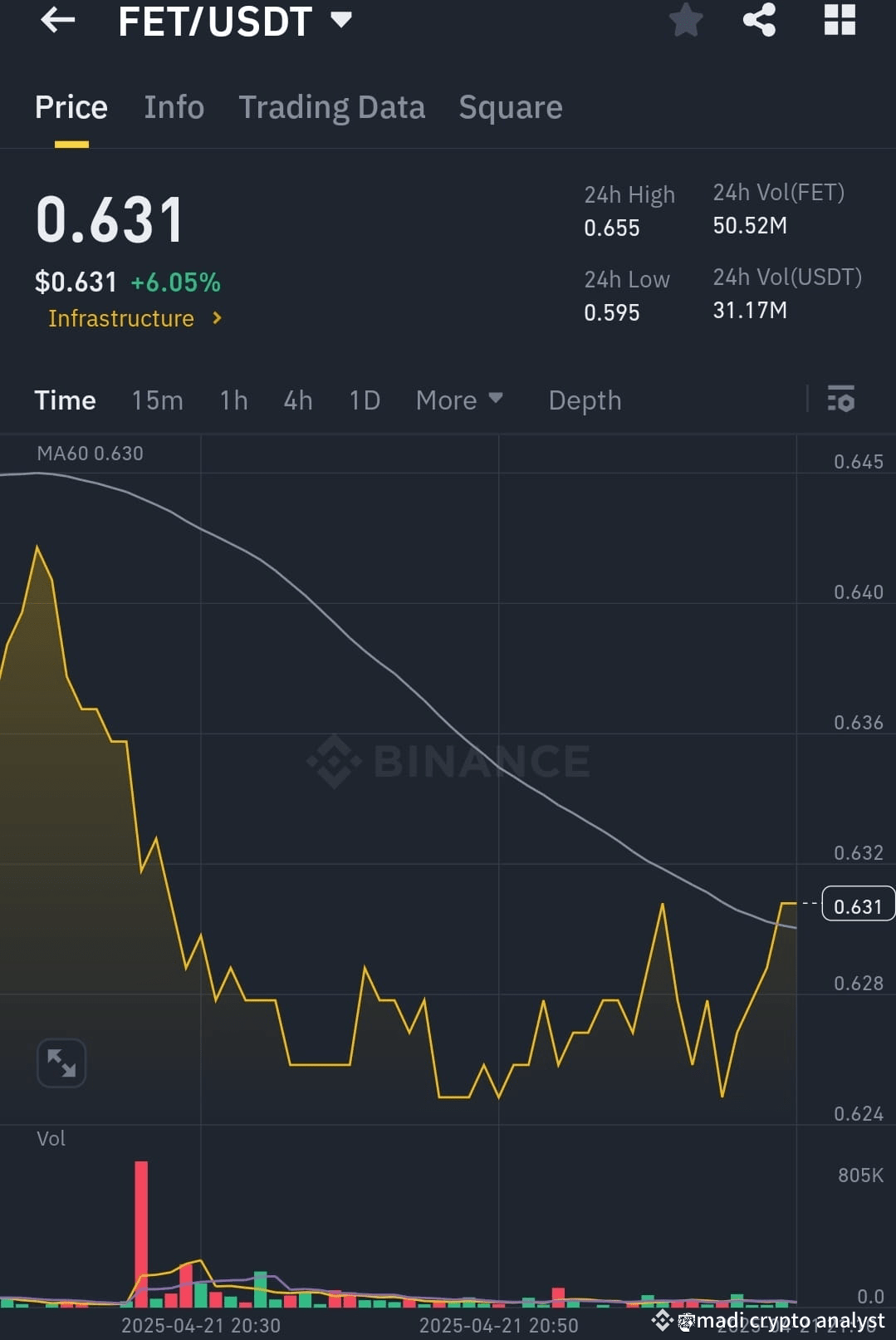 $FET /USDT. FET/USDT Market Overview (2025-04-21 20:50) FE | madi crypto analyst on Binance Square