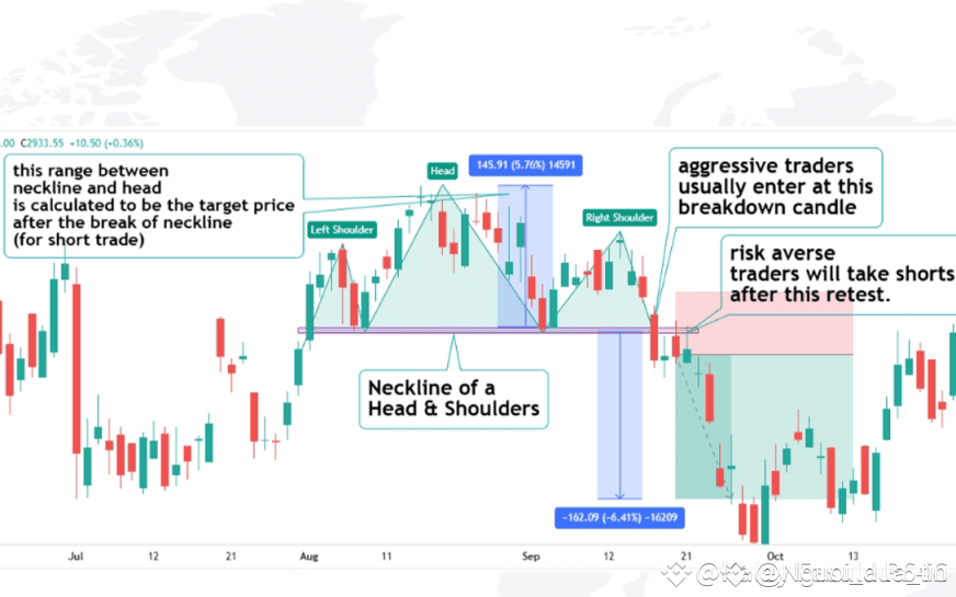 Head and Shoulders Pattern The Head and Shoulders pattern i | Nguoi_dua ...