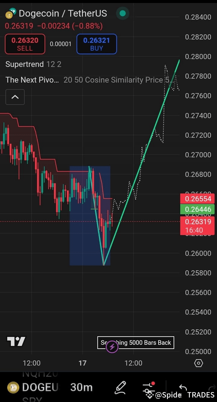 $DOGE is golden offer 💛 We are going exactly on our predi | Crypto ...