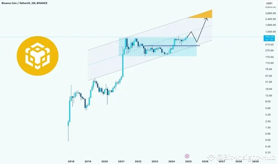 $BNB Binance Coin (BNB) Analysis: towards $2400 1-Technic | Bit-Insight-Hub on Binance Square