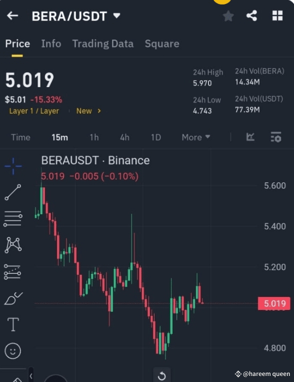 🔥 $BERA /USDT Short Trade Alert! 🚨 📉 Market Overview & K | hareem queen on Binance Square