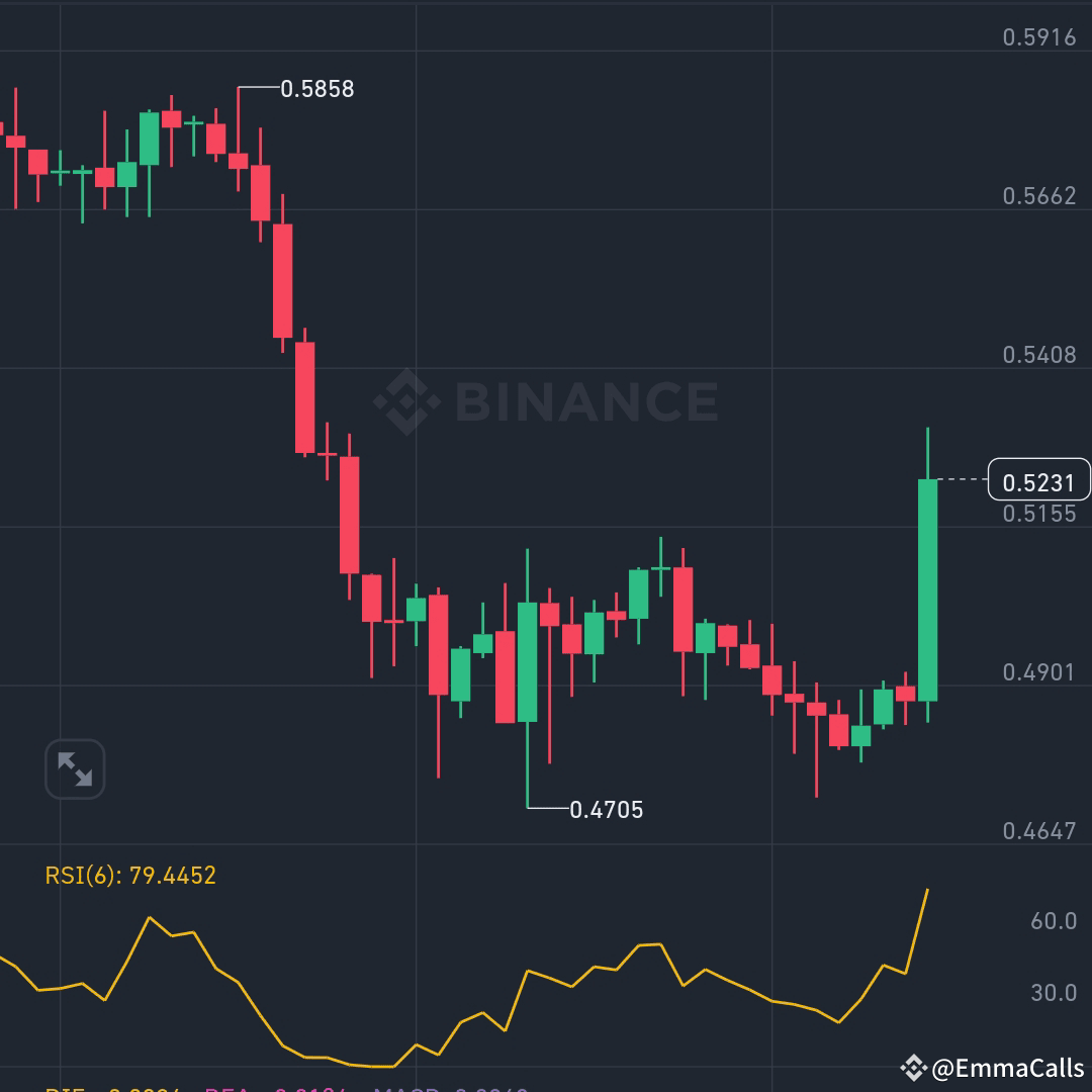 $PROS /USDT Analysis: Eyeing Key Resistance Levels Current | EmmaCalls on Binance Square