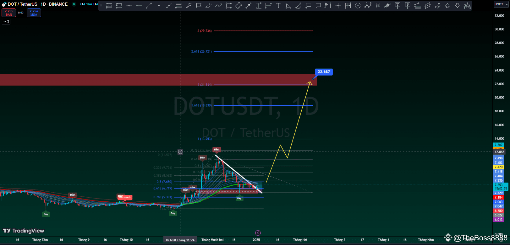 #DOT/USDT The Dot chart has returned to the 0.618 bottom re ...