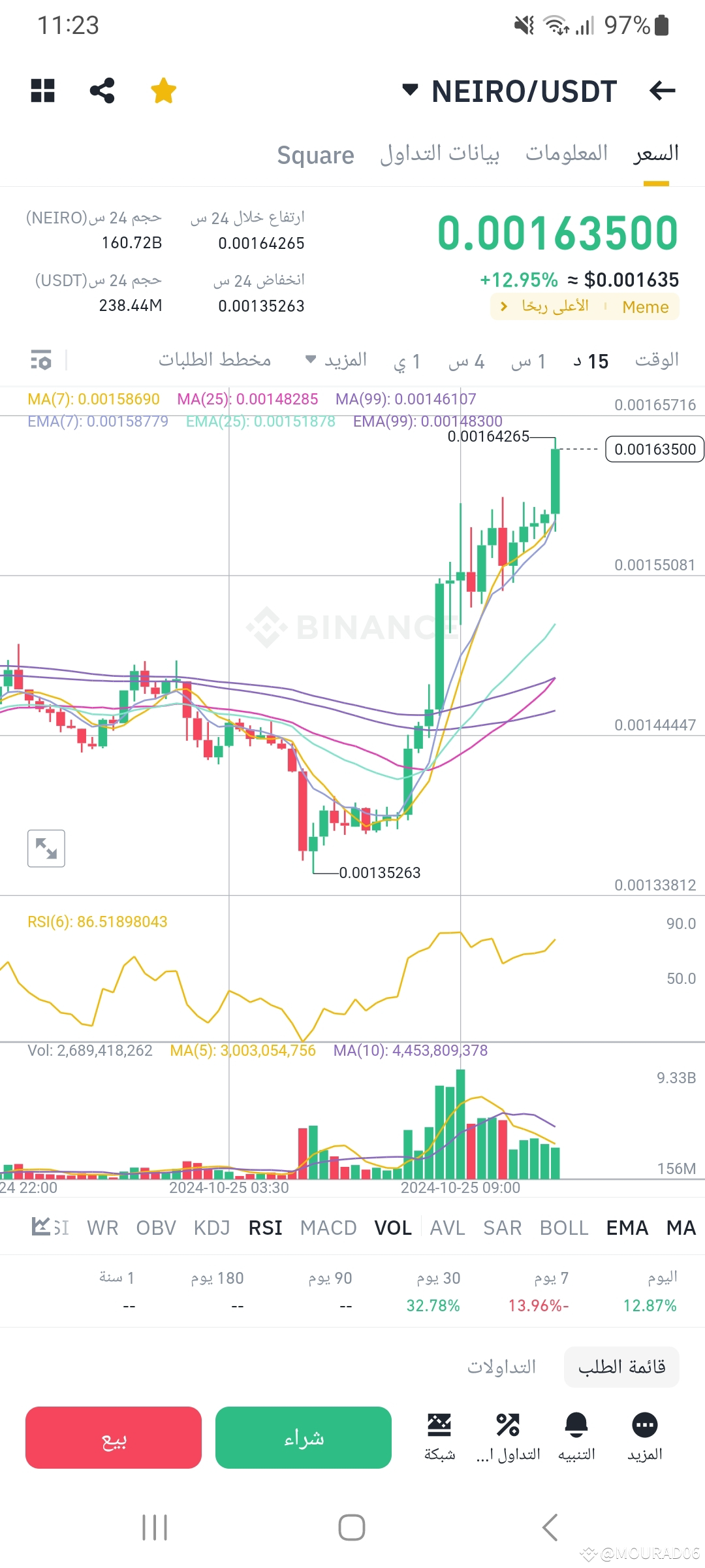 $NEIRO The Nero currency witnessed a remarkable rise today ...