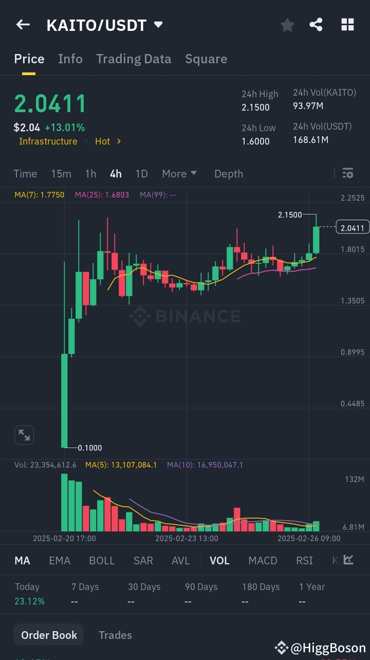 🚀 $KAITO /USDT – Bullish Momentum Building! 🚀 🔥 Curre | HiggBoson on Binance Square