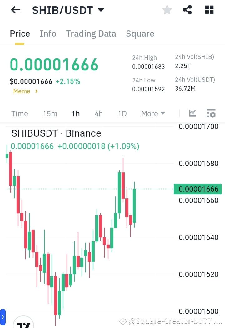 🚀 $SHIB /USDT Gaining Momentum – Is a Breakout Incoming? 🔥 | Square-Creator-bd774793f on Binance ...