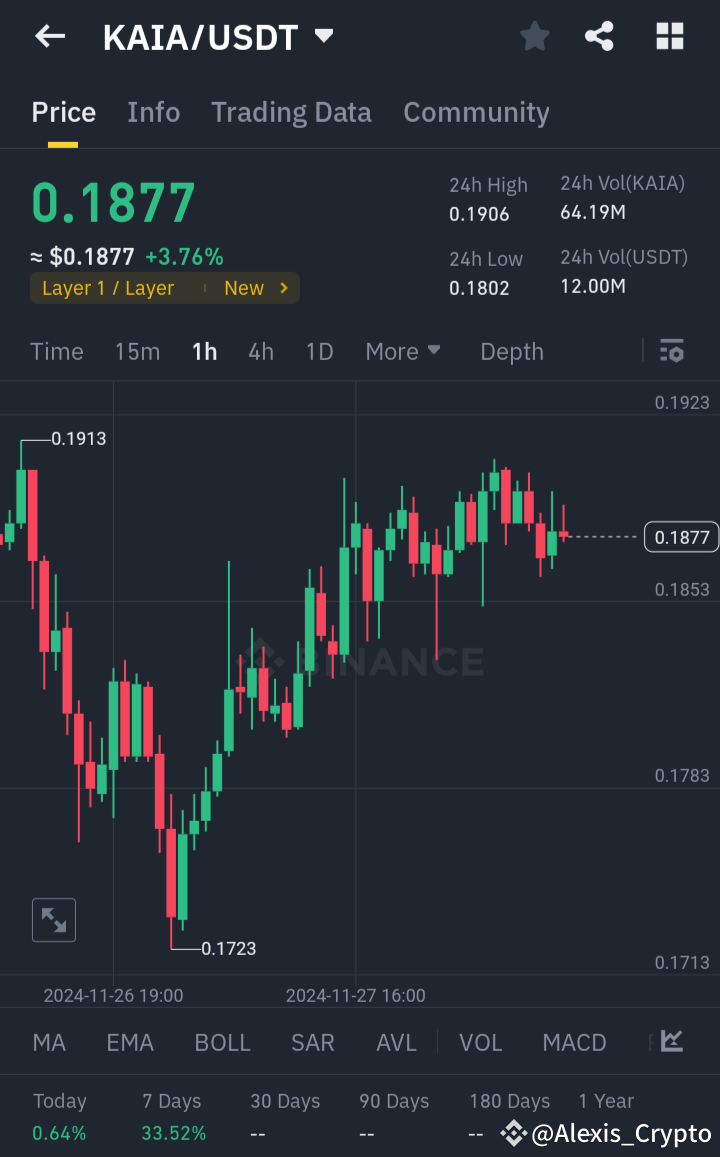 $KAIA $KAIA KAIA/USD Price Analysis: Key Le | Blockchain_Beast on Binance Square