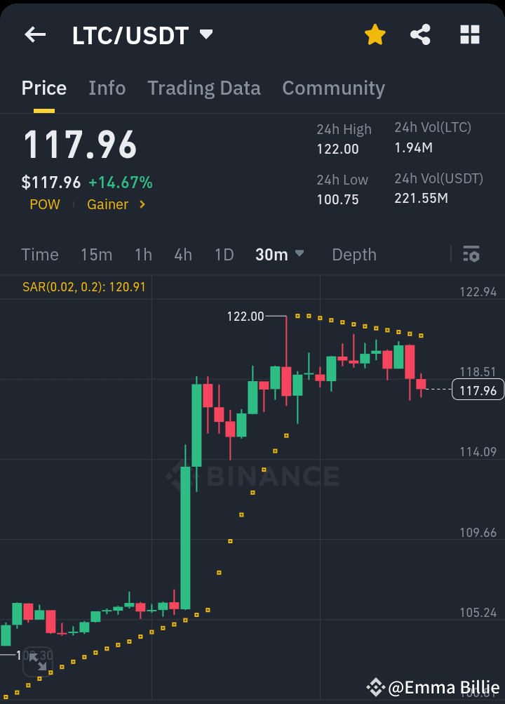 Trading Plan for LTC/USDT Market Overview Litecoin (LTC) h | Emma Billie on Binance Square