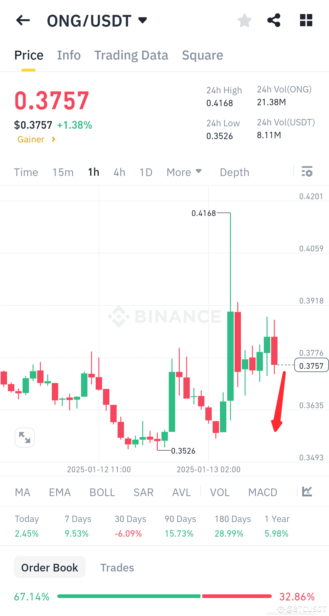 📍Coin : $ONG 🔴 SHORT 👉 Entry: 0.3723 - 0.3900 🌐 Lev | BTCUSDT on ...