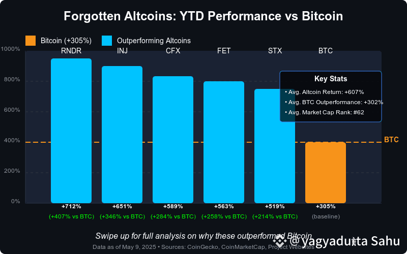 5 Forgotten Altcoins That Crushed Bitcoin's Returns This Ye | yagyadutta Sahu on Binance Square