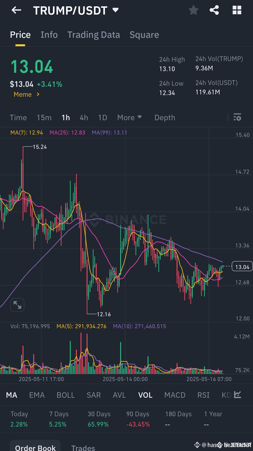 $TRUMP Trading Setup by Me! Meme coin lovers, this one’s hea | hassy ...